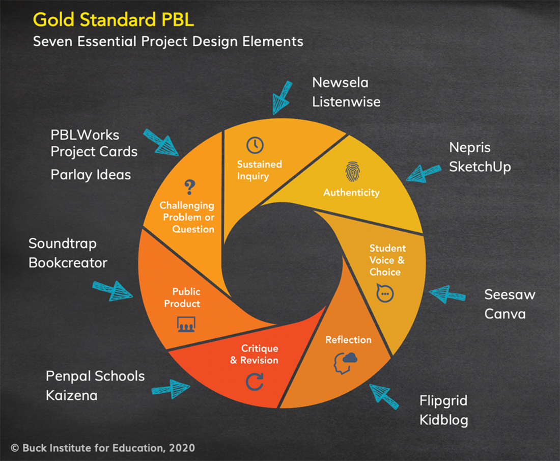 PBLWorks Webinar Recap: 7 Tech Tools to Support Online PBL | PBLWorks
